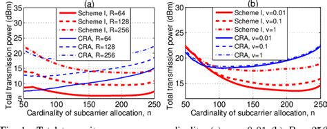 Figure 1 From Source Aware Adaptive Power Allocation In Ofdm Systems
