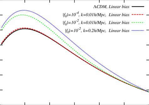 the redshift space distortion parameter is plotted versus redshift for