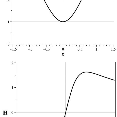 The Graph Of Distance Modulus μz Plotted As Function Of Redshift In