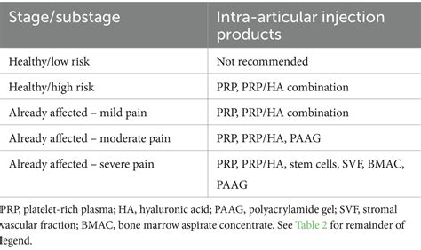 Frontiers A Proposed Framework For Practical Multimodal Management Of Osteoarthritis In