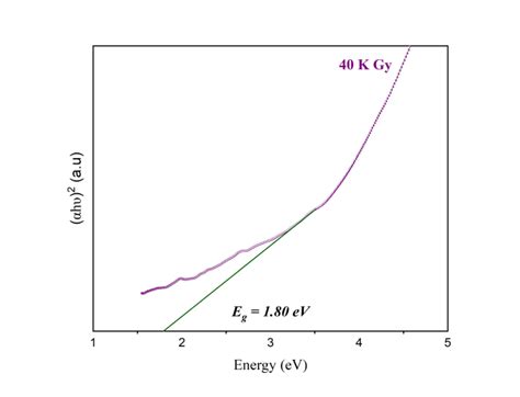 Plot Uv Spectroscopy Graph With The Help Of Origin Lab By Physicist48