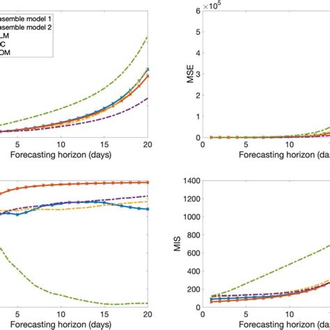 Mean Performance Of The Individual And Ensemble Models In 1 20 Day Download Scientific Diagram