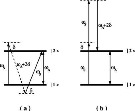 Schematic Diagram Of A Three Wave Mixing Process For A Narrow Bandwidth