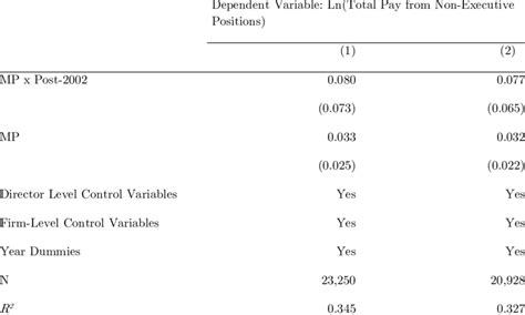 Robust Standard Errors Reported In Brackets Below The Estimates