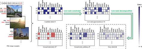 We Show Some Pml Image Examples With Partially Valid Candidate Labels Download Scientific