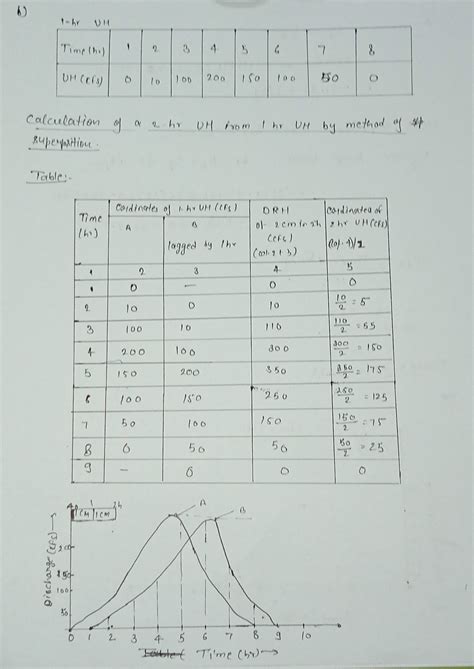 [solved] B The 1 Hour Unit Hydrograph For A Watershed Is Given In