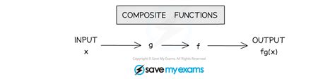 Composite Functions Cambridge CIE IGCSE Additional Maths Revision