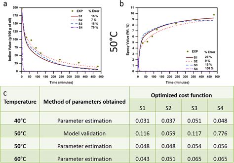 Experimentally Obtained And Model Predicted For All Four Scenarios