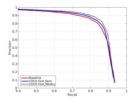 Comparison Of Character Detection Performance On Icdar 2013 Test