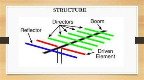 Yagi Uda Antenna Pptx