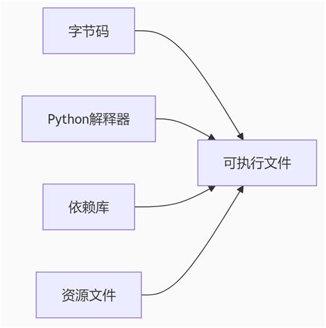 Pyinstaller终极指南：深入解析python应用打包的艺术 Csdn博客