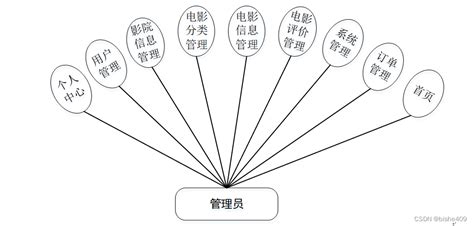 附源码计算机毕业设计ssm 电影购票和评分系统电影评分系统功能分析 Csdn博客