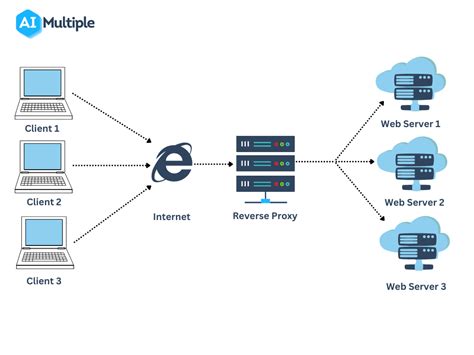 Forward Vs Reverse Proxy Techironed