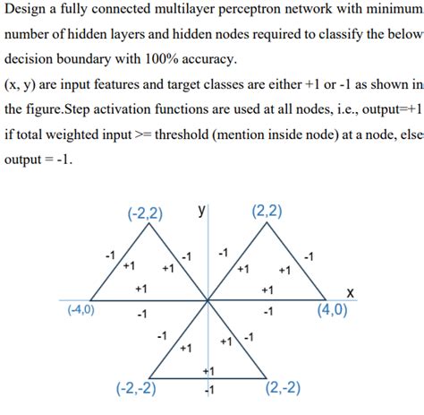 Design A Fully Connected Multilayer Perceptron