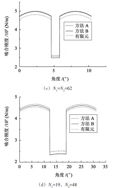 Spur Gear Stiffness Calculation At Lilly Hoover Blog