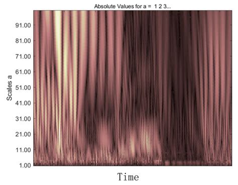 Lte Signal Wavelet Feature Image The Wavelet Feature Transform Scale