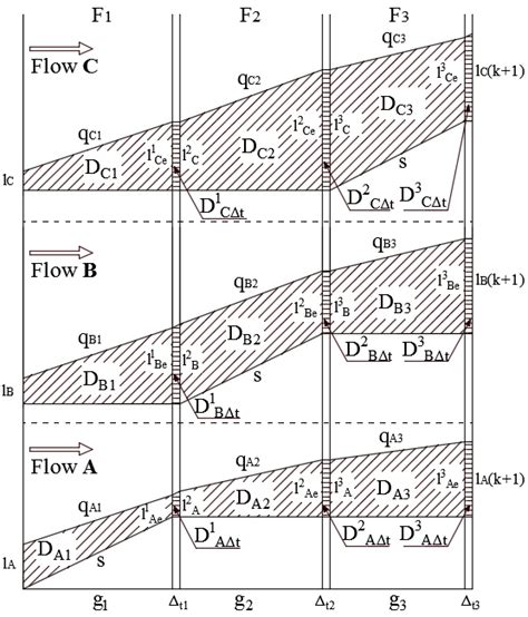 the calculation of the control delays during the kth cycle Рис
