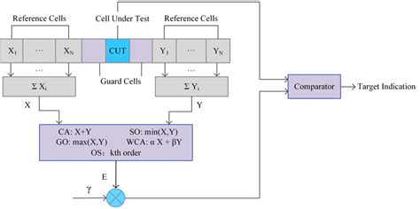 Common Cfar Processors Download Scientific Diagram