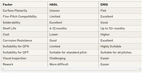 Qfn And Qfp What Surface Finish To Use — Hasl Or Enig By Raypcb