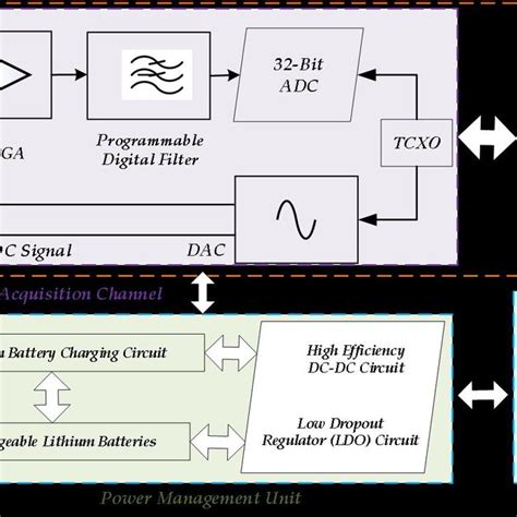 The Overall Scheme Of The Sensor Node Download Scientific Diagram