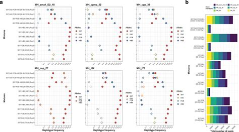 Using A Mobile Nanopore Sequencing Lab For End To End Genomic Surveillance Of Plasmodium