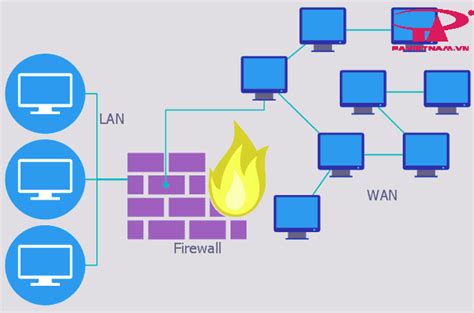 Easy Notes Explain Types Of Firewall Architectures