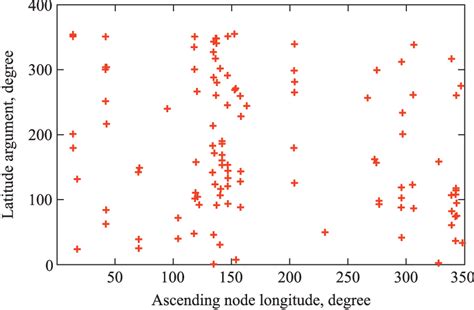 the dependence of the latitude argument on the ascending node longitude