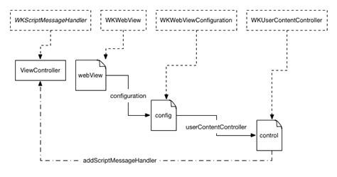 Using Javascript With Wkwebview In Ios 8 Joshua Kehn