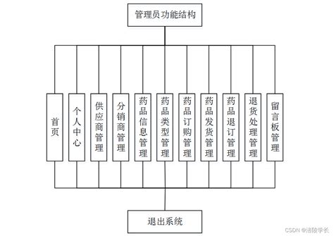 【独家源码】ssm基于j2ee线上医药用品分销系统设计与实现67115应对计算机毕业设计困难的解决方案2920ssm基于j2ee线上医药用品分销系统设计与实现 Csdn博客