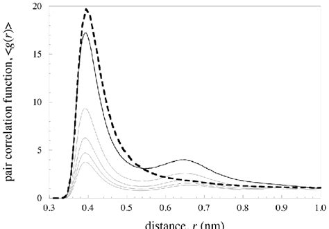 Pair Correlation Function Gr For N05 Thick Dashed Line 5 10