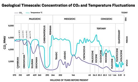 Pure Junk Science Researchers Challenge Narrative On Co2 And Warming Correlation Zerohedge
