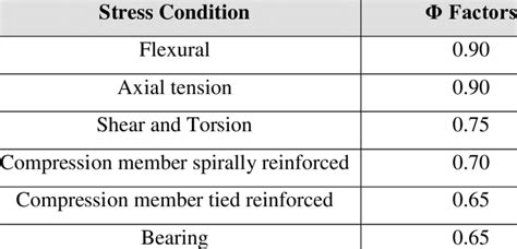Strength Reduction Factor Form Aci318 19 Strength Reduction Factor ∅ Download Scientific