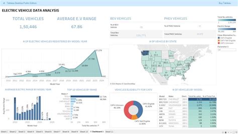 Kuldeep Singh Rana On Linkedin Tableau Datavisualization Dashboard