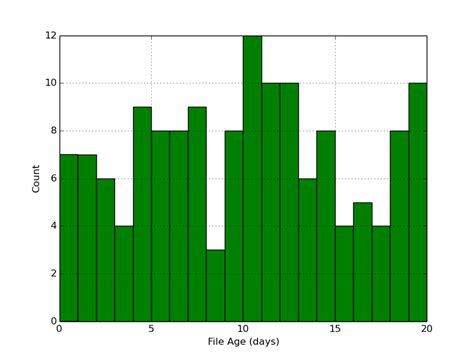 Getting Started With List Processing — Arcapix Pixstor Python Api 170