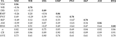 Matrix Of Correlations Between Latent Variables Download Scientific Diagram