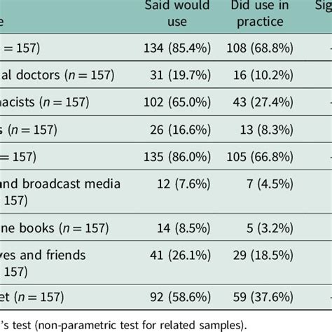 Attributes Of Information Sources N 230 Proportion Indicating Download Scientific Diagram