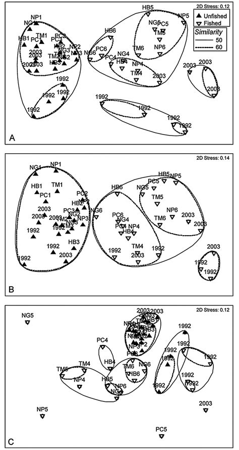Multi Dimensional Scaling Mds Plots With Similarity Slices Of 50 And