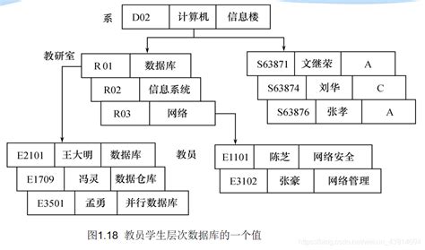 12 《数据库系统概论》之数据模型（概念模型、逻辑模型 物理模型、层次模型、网状模型、关系模型、面向对象模型、对象关系模型）概念数据模型