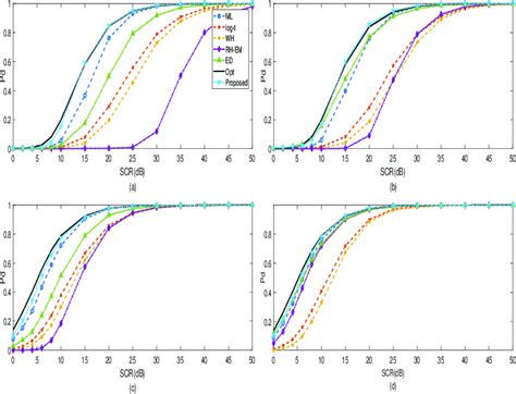 Detection Performance Of Proposed Detector Compared With Log T Wh Ml