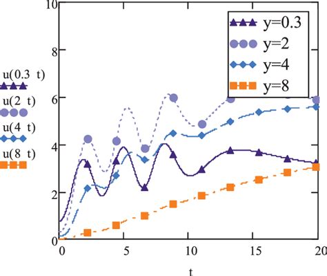 Viscoelastic Velocity Vs Time F T Sin ωt ω 2 K 4 M 0 5