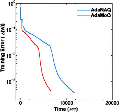 The Training Error Vs Time Of Mpa Download Scientific Diagram