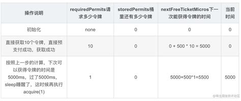 【java技术开发专题】系列之「guava ratelimiter」针对于限流器的入门到实战（含源码分析介绍） 阿里云开发者社区