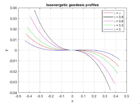 Solutions Of The Geodesic Equations For Some Values Of γ Projected Download Scientific Diagram