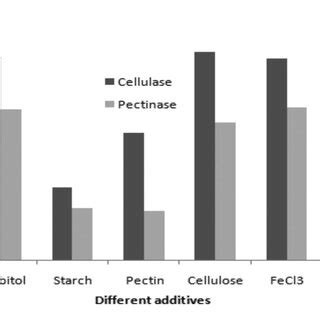 Productivity Of Cellulase And Pectinase Enzymes At Different Additives