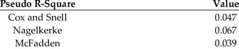 Pseudo R Square Values For The MNL Model Download Scientific Diagram