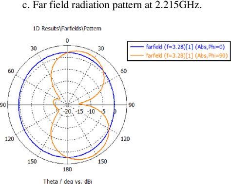 Figure 6 From A Design Of Dual Band Coplanar Waveguide Cpw Printed Antenna For 1 9 3 6ghz