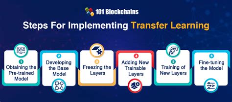 Transfer Learning A Guide For Deep Learning 101 Blockchains