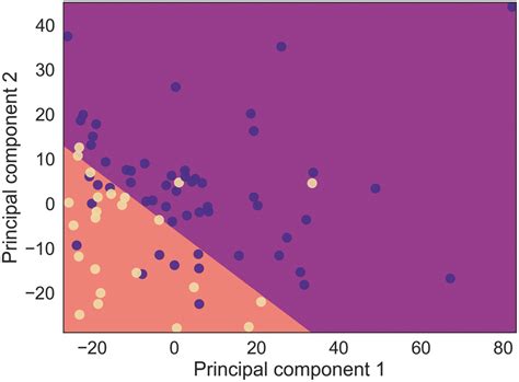 ML Model Performance A Bar Plots Showing The Performance Of Each Download Scientific Diagram