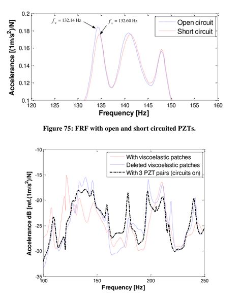 Frf Comparing The System With And Without Viscoelastic Patches And The Download Scientific