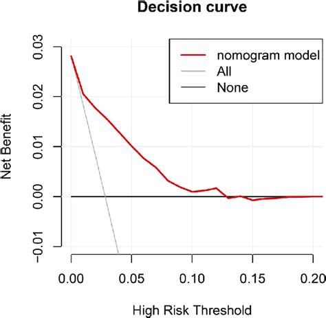 decision curve analysis decision curve analysis dca of the nomogram